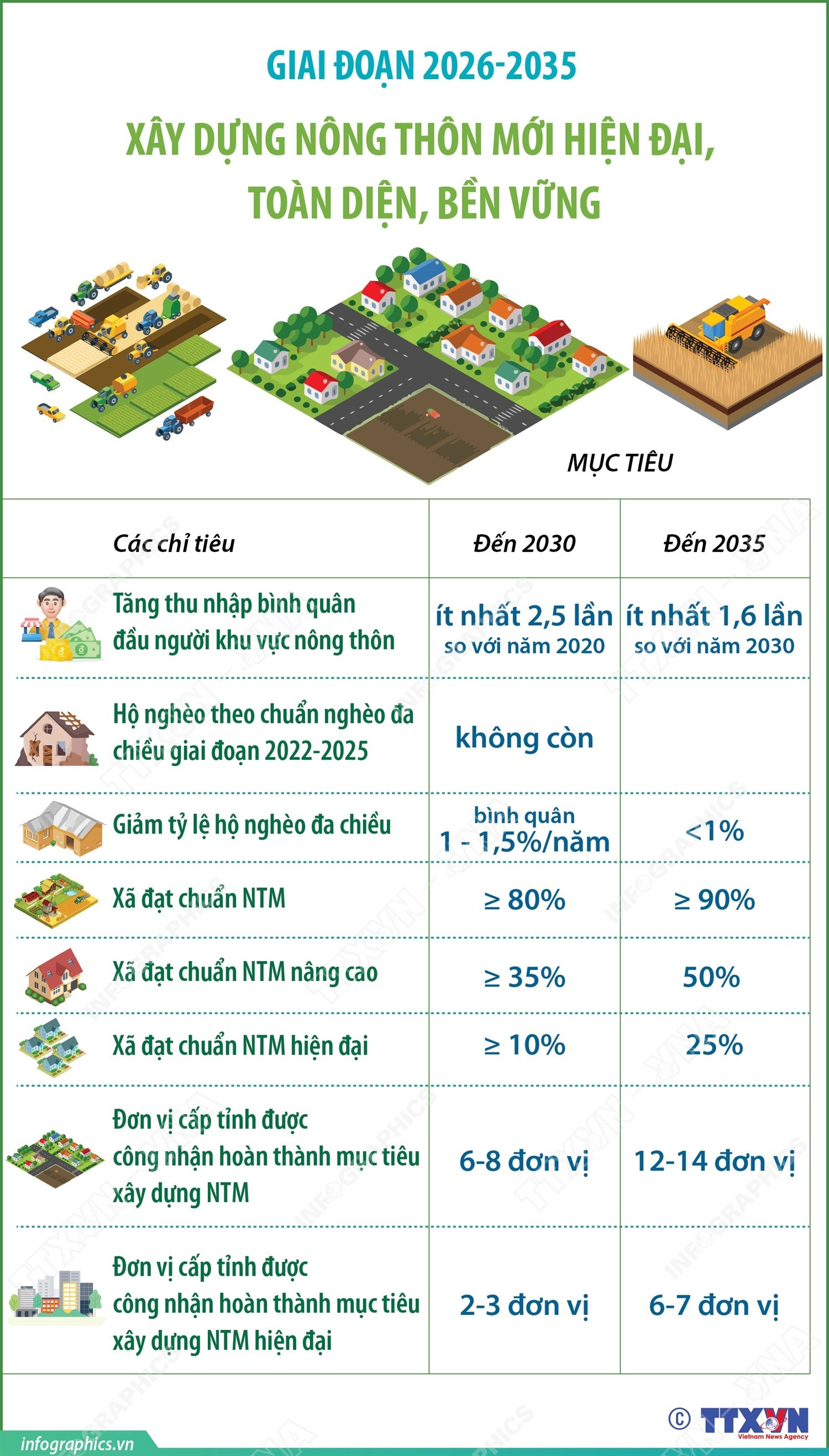 Giai đoạn 2026-2035: Xây dựng nông thôn mới hiện đại, toàn diện, bền vững | Vietnam+ (VietnamPlus)