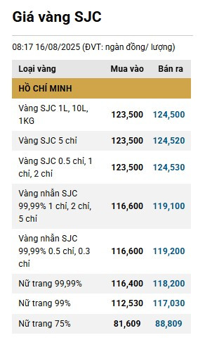 Giá vàng ngày 16/8 cập nhật mới nhất tại các công ty vàng bạc đá quý ...