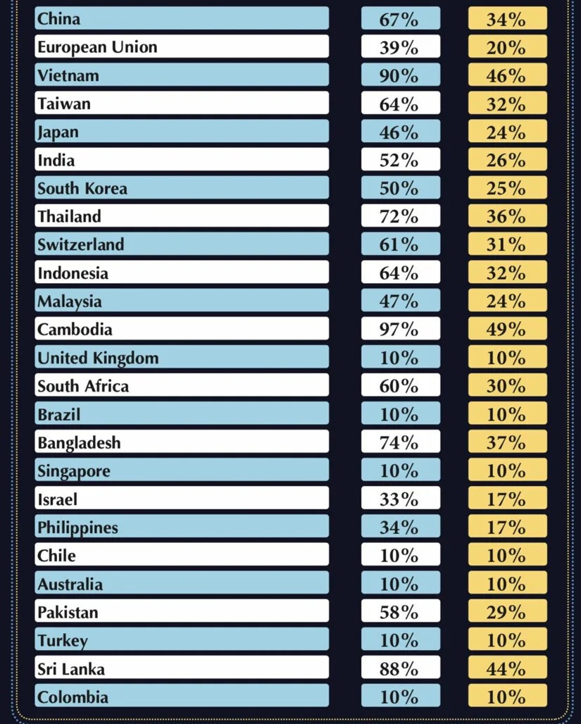 List of countries and territories subject to retaliatory tariffs by the ...