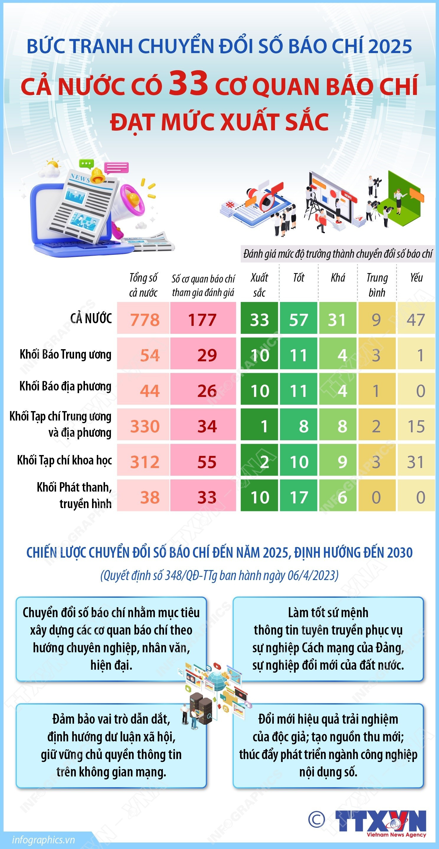 Bức tranh chuyển đổi số báo chí: Cả nước có 33 cơ quan báo chí đạt mức ...