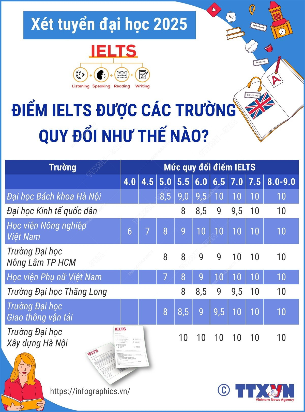 Tuyển sinh đại học năm 2025: Điểm IELTS được các trường quy đổi như thế ...