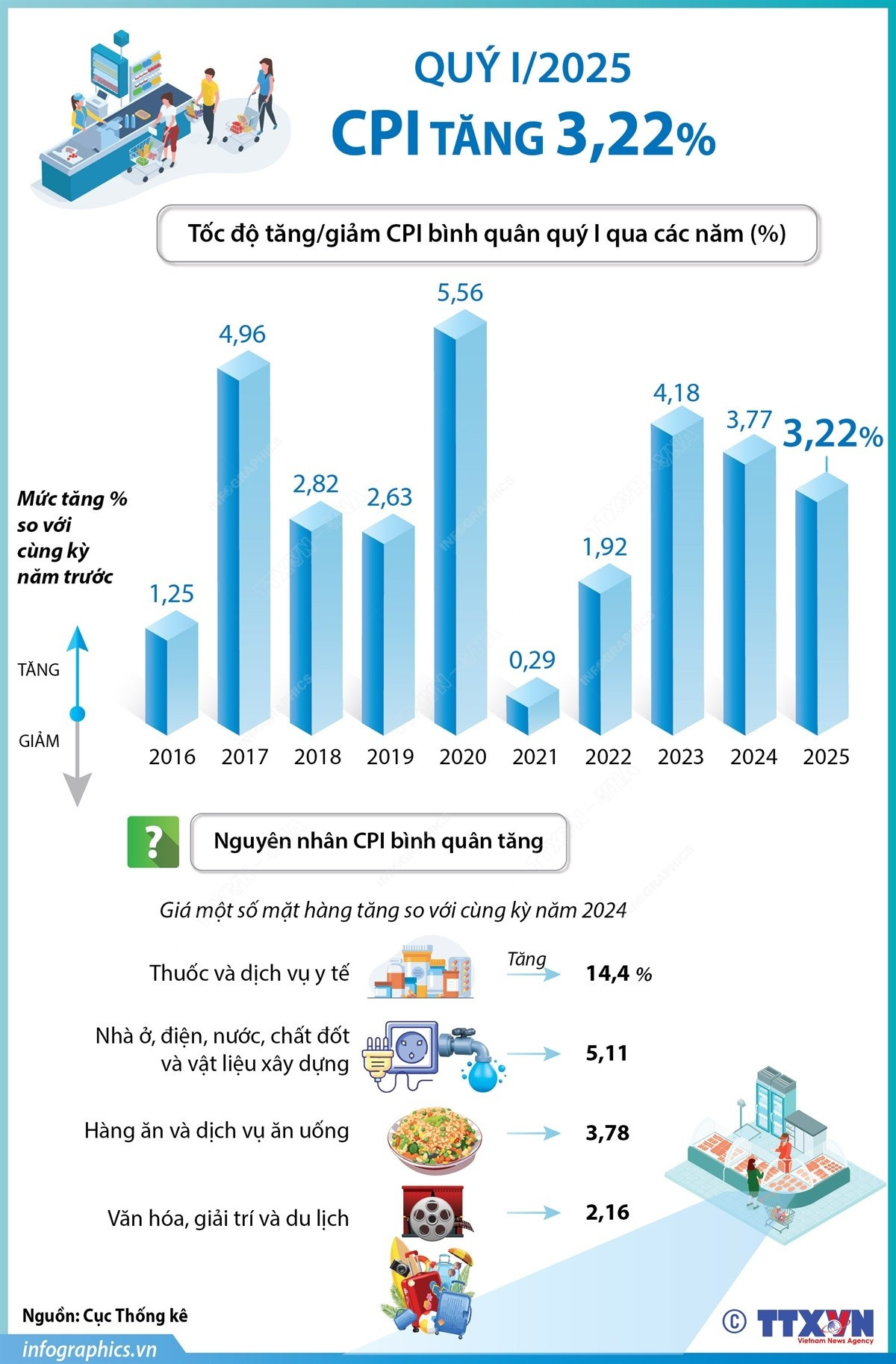 CPI quý 1/2025 tăng 3,22% | Vietnam+ (VietnamPlus)