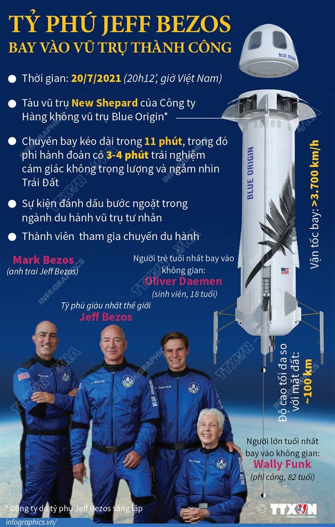 [Infographics] Tỷ phú Jeff Bezos bay vào vũ trụ thành công | Vietnam+ ...