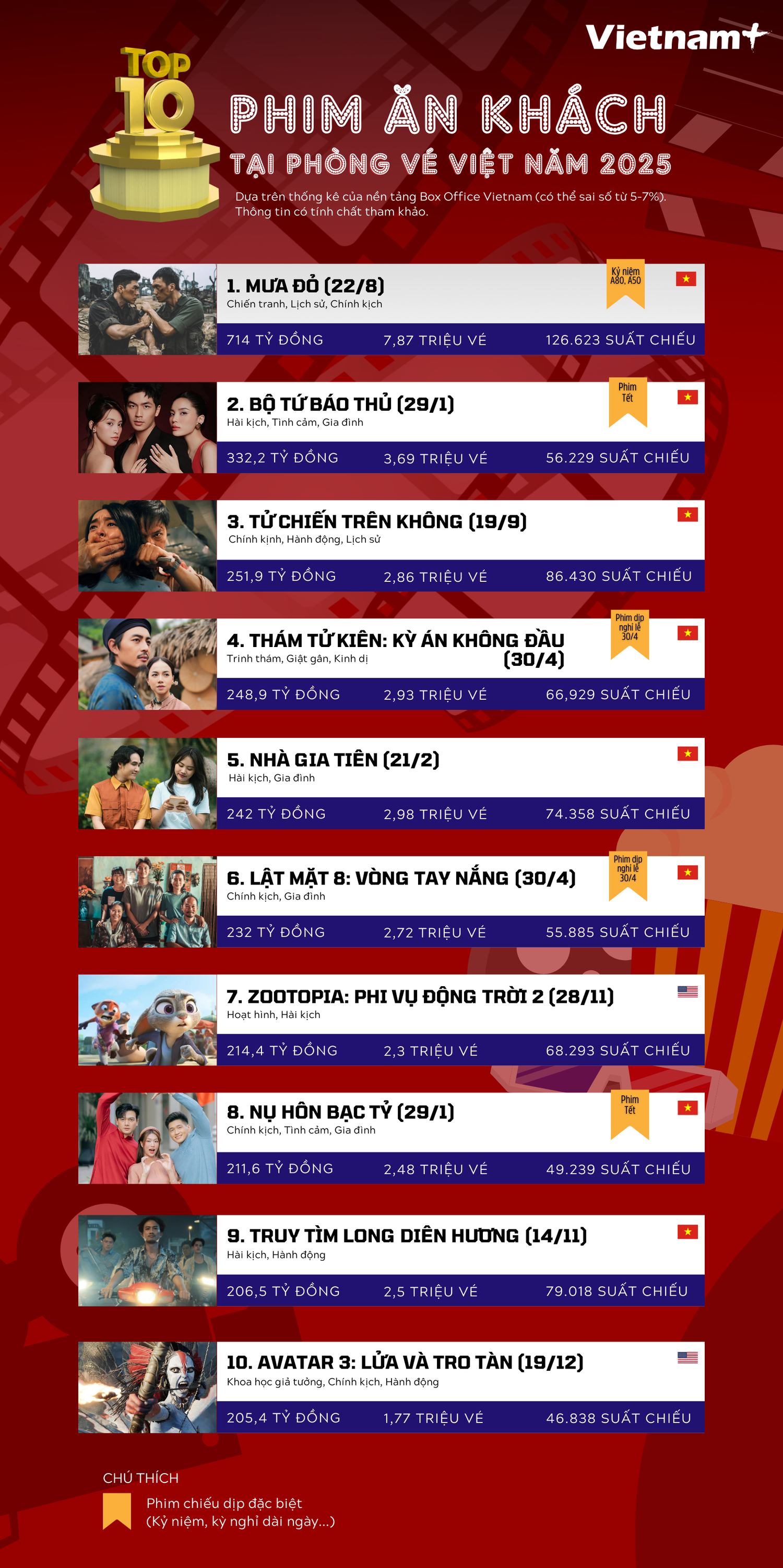 Las 10 películas más taquilleras en la taquilla vietnamita en 2025.