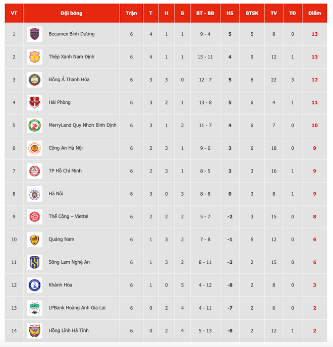 Hà Nội FC 'phủ tím' Derby Thủ đô, Bình Dương chiếm ngôi đầu bảng xếp ...