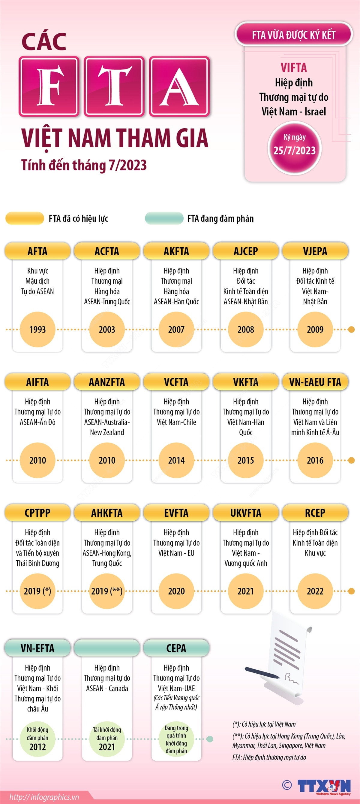 [Infographics] Các FTA Việt Nam tham gia tính đến tháng Bảy | Vietnam+ ...