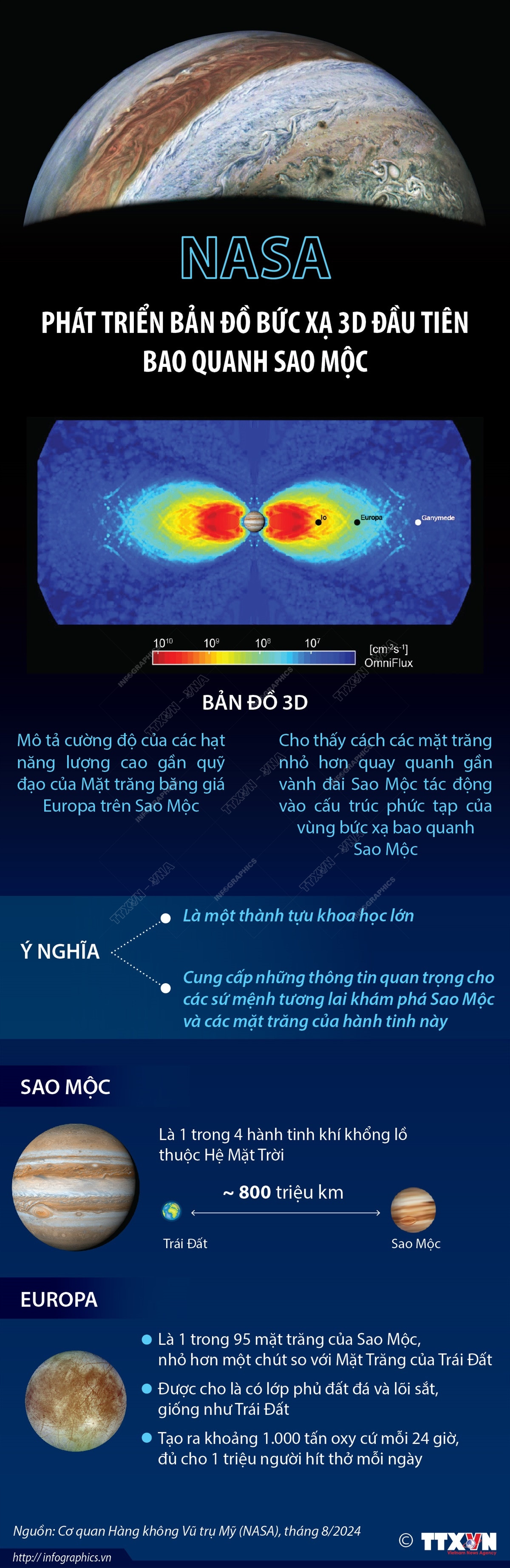 NASA phát triển bản đồ bức xạ 3D đầu tiên bao quanh Sao Mộc | Vietnam+ ...
