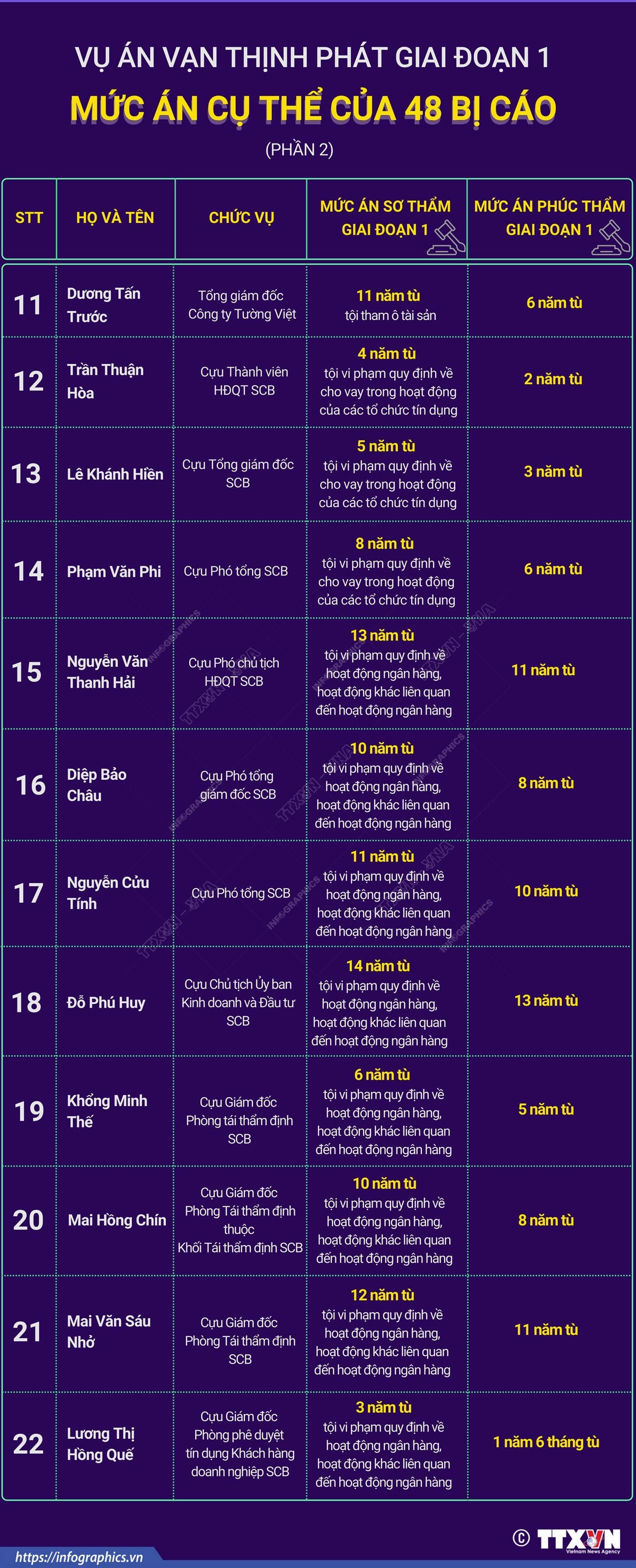 Mức án cụ thể của 48 bị cáo trong vụ án Vạn Thịnh Phát giai đoạn 1 | Vietnam+ (VietnamPlus)