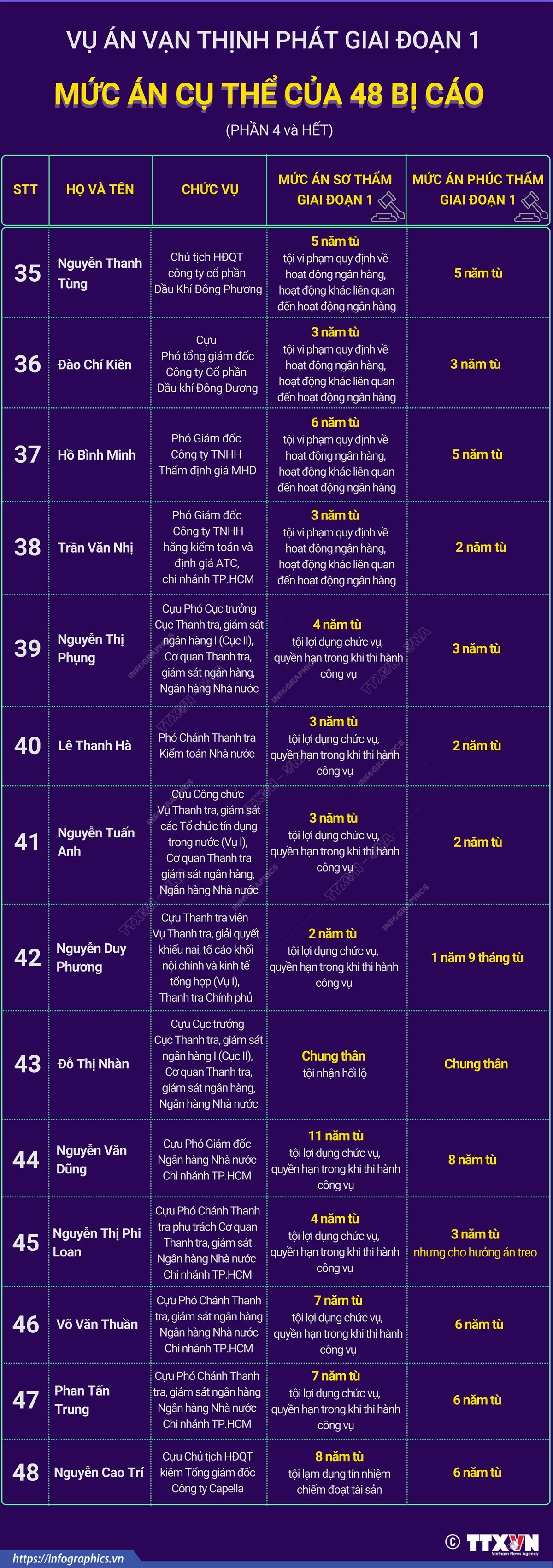 Mức án cụ thể của 48 bị cáo trong vụ án Vạn Thịnh Phát giai đoạn 1 | Vietnam+ (VietnamPlus)