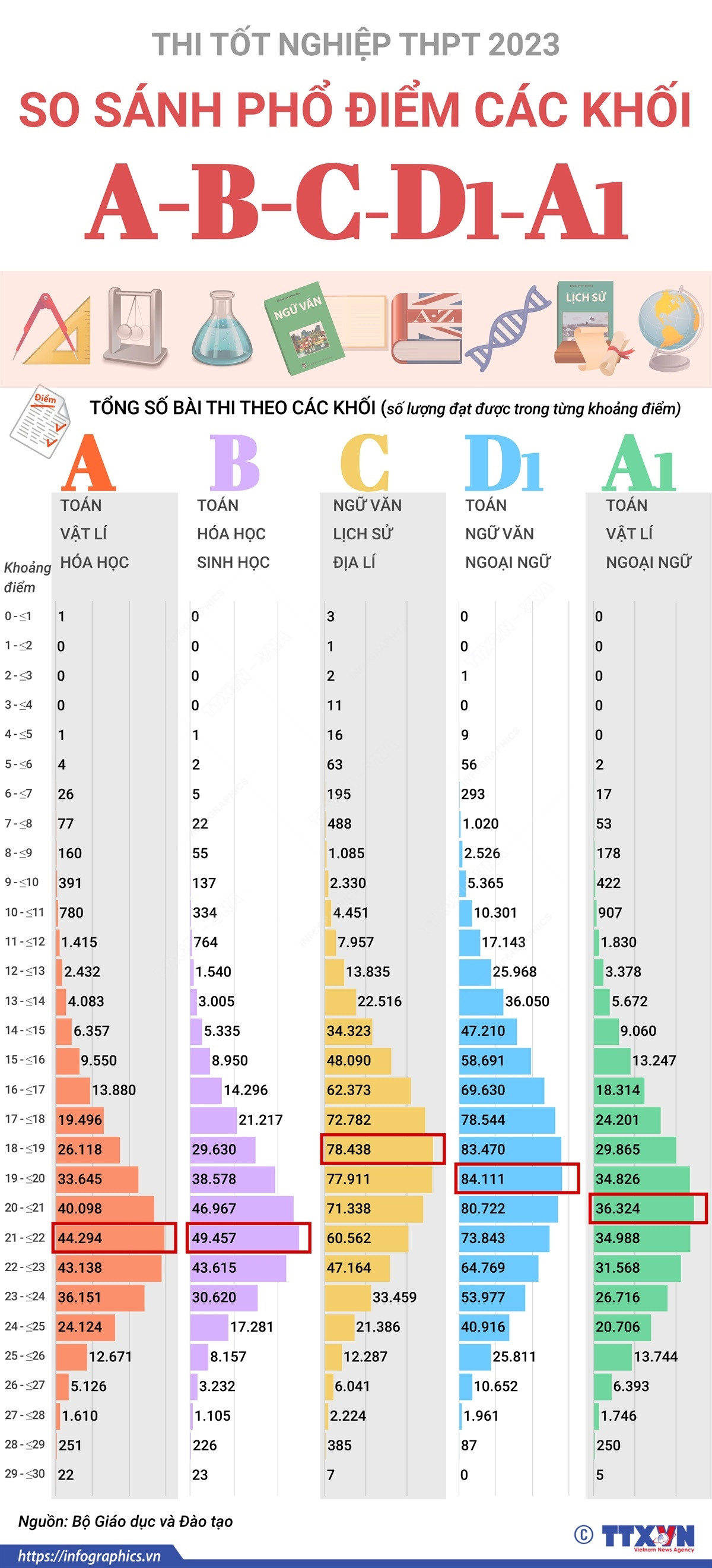 So sánh phổ điểm thi tốt nghiệp THPT 2023 các khối A, B, C, D1, A1 | Vietnam+ (VietnamPlus)