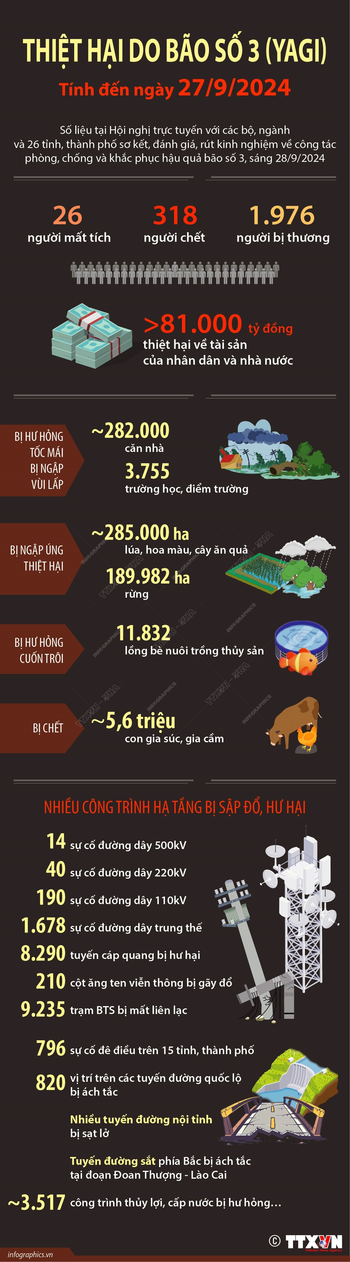 Tổng kết tình hình thiệt hại do bão số 3 tính đến ngày 27/9/2024 ...