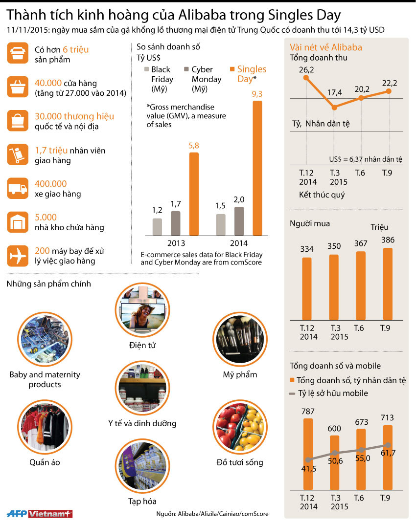 [Infographics] Thành tích kinh hoàng của Alibaba trong Ngày Độc thân ...