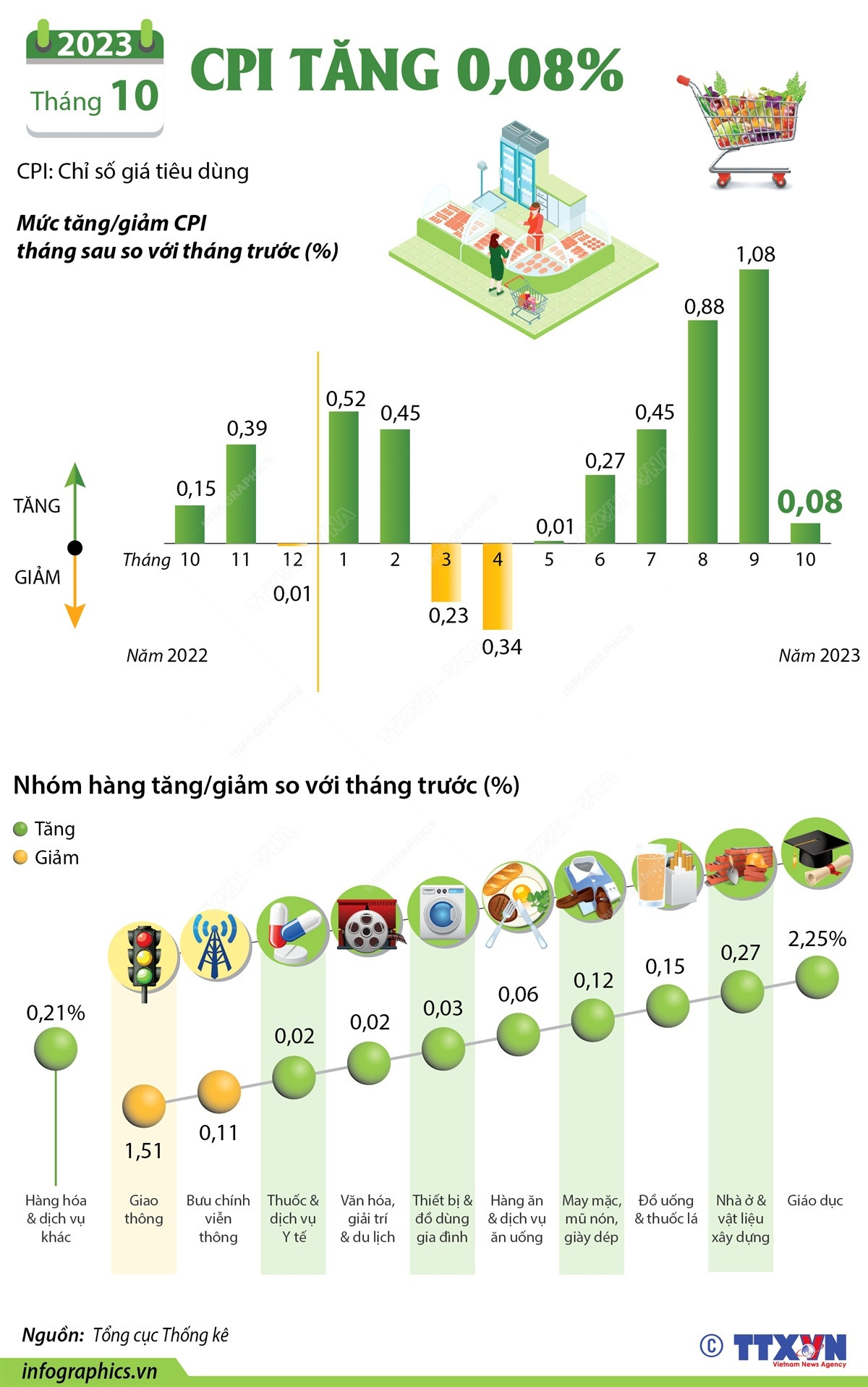Chỉ số giá tiêu dùng CPI tháng 10 của cả nước tăng 0,08% | Vietnam+ (VietnamPlus)