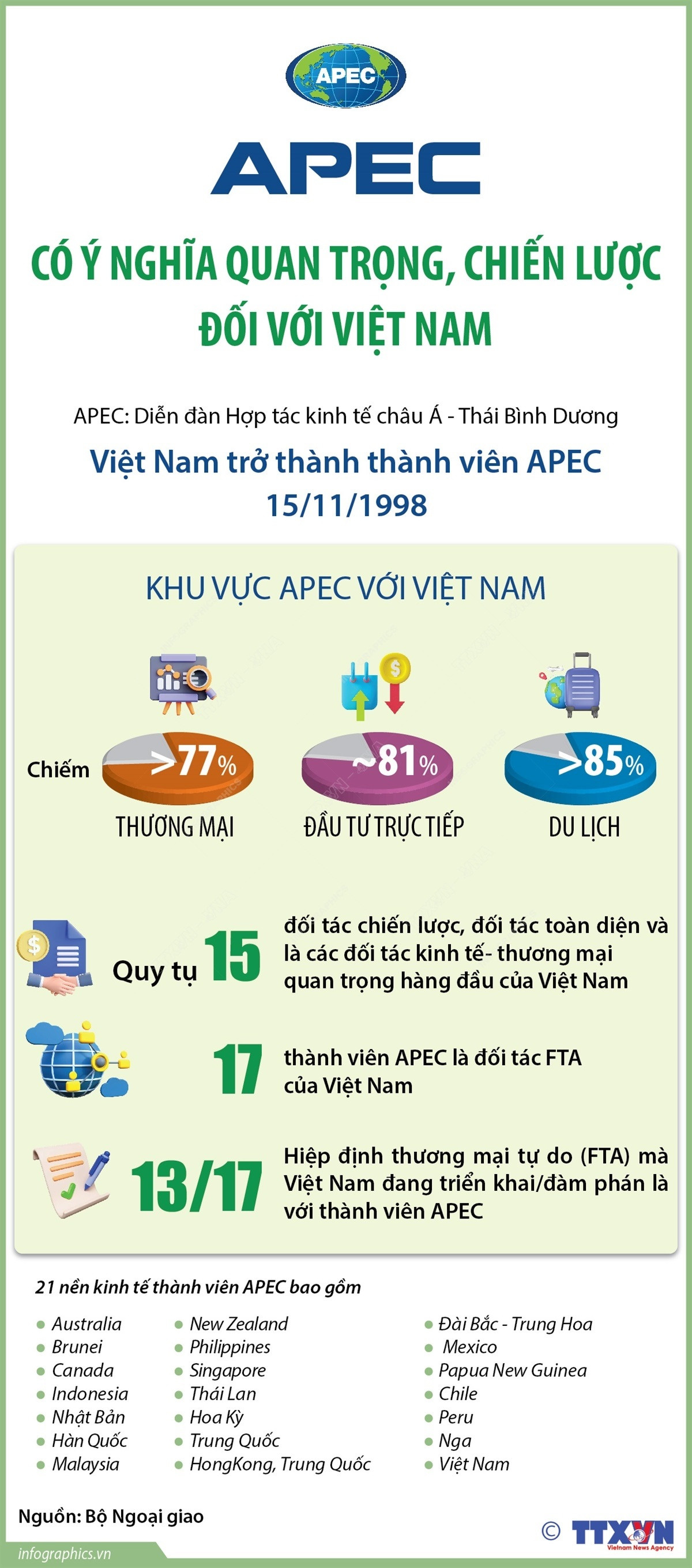 APEC có ý nghĩa quan trọng, chiến lược đối với Việt Nam | Vietnam+ (VietnamPlus)