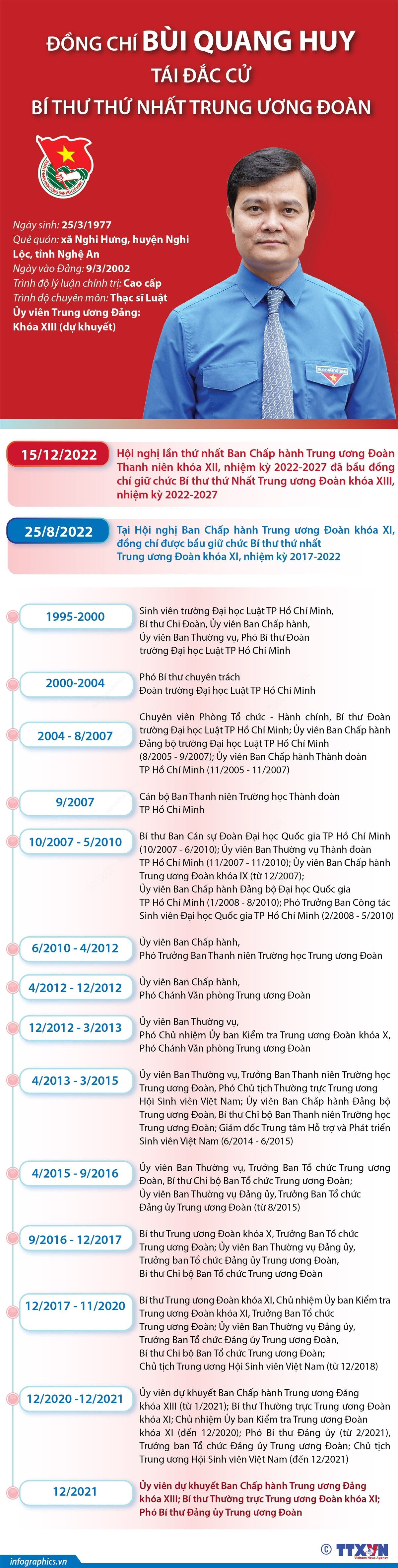 Ông Bùi Quang Huy tái đắc cử Bí thư thứ Nhất Trung ương Đoàn | Vietnam+ (VietnamPlus)