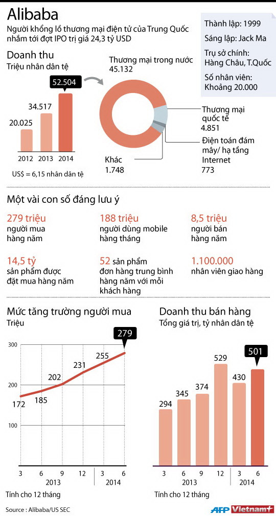 [Infographics] Alibaba hướng tới đợt IPO trị giá hơn 24 tỷ USD ...