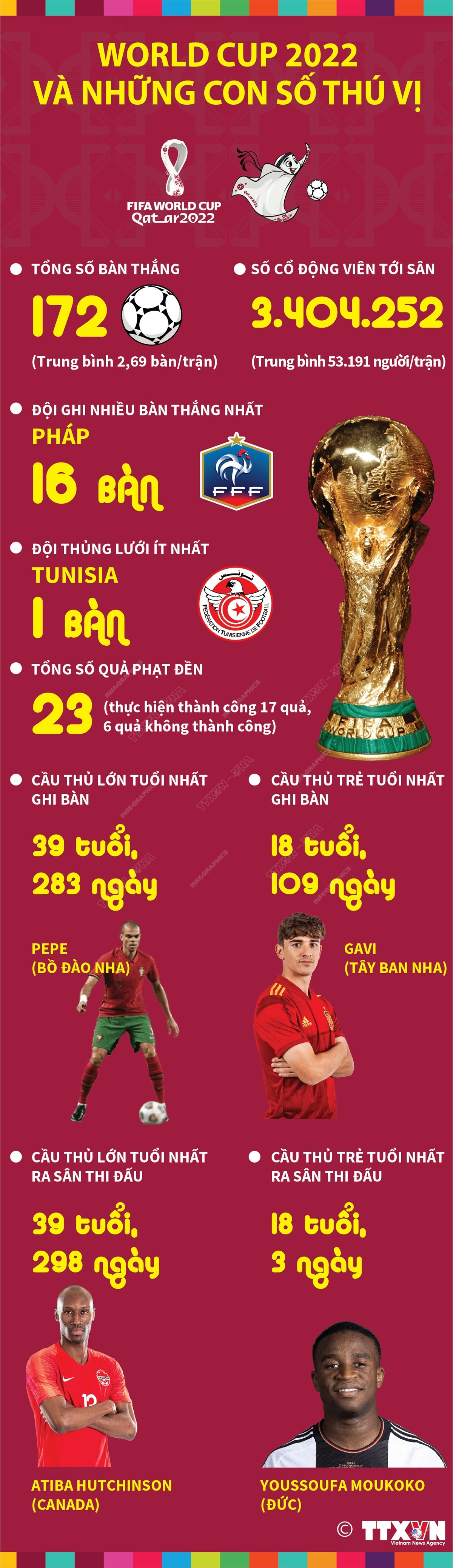 [Infographics] Toàn cảnh vòng chung kết World Cup 2022 tại Qatar ...