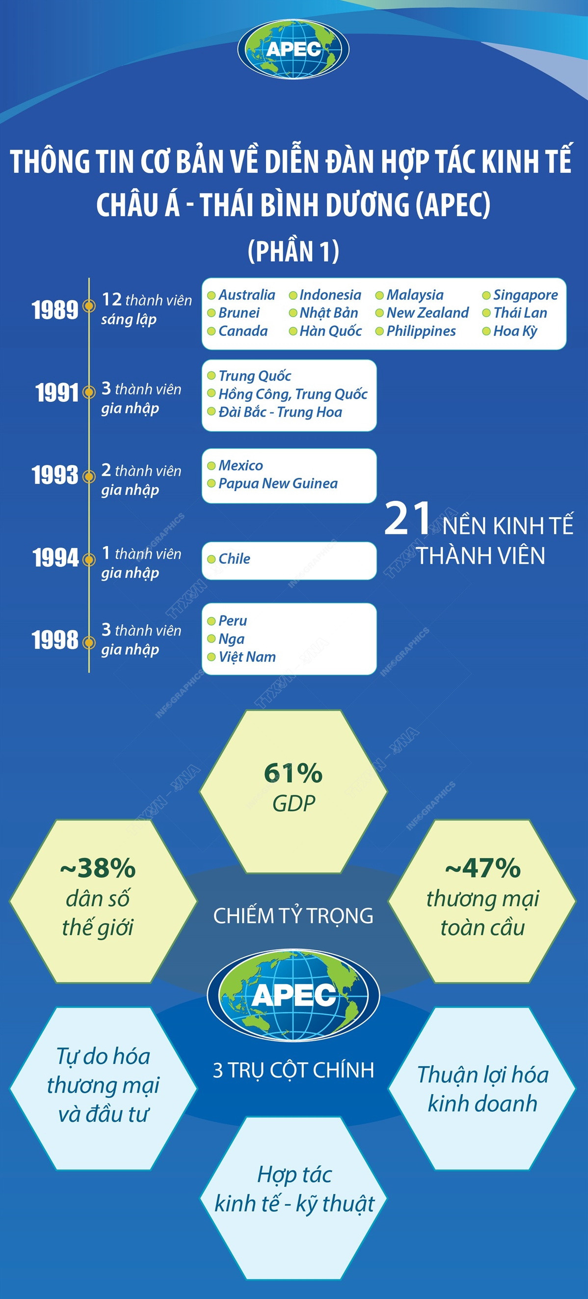 Thông tin cơ bản về Diễn đàn Hợp tác kinh tế châu Á-Thái Bình Dương | Vietnam+ (VietnamPlus)