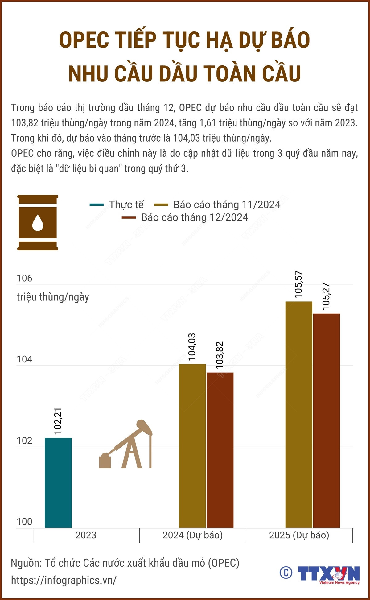 OPEC tiếp tục hạ dự báo nhu cầu dầu toàn cầu | Vietnam+ (VietnamPlus)