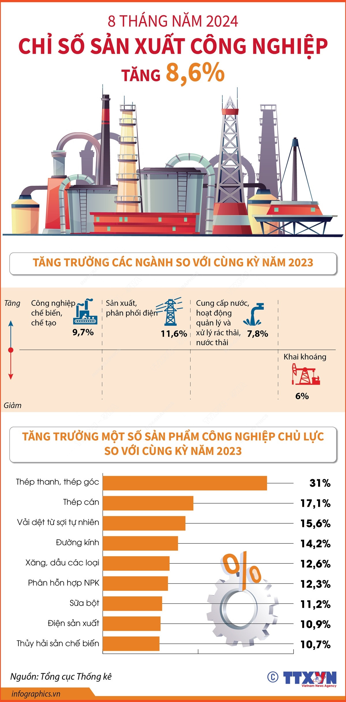 Tám tháng, chỉ số sản xuất công nghiệp tăng 8,6% so với cùng kỳ năm ...