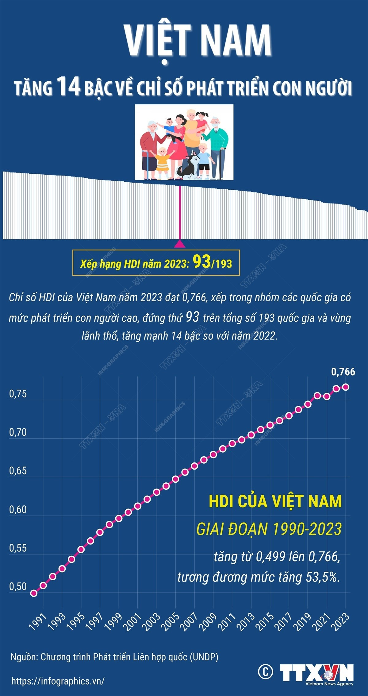 Việt Nam tăng 14 bậc về Chỉ số phát triển con người | Vietnam+ ...