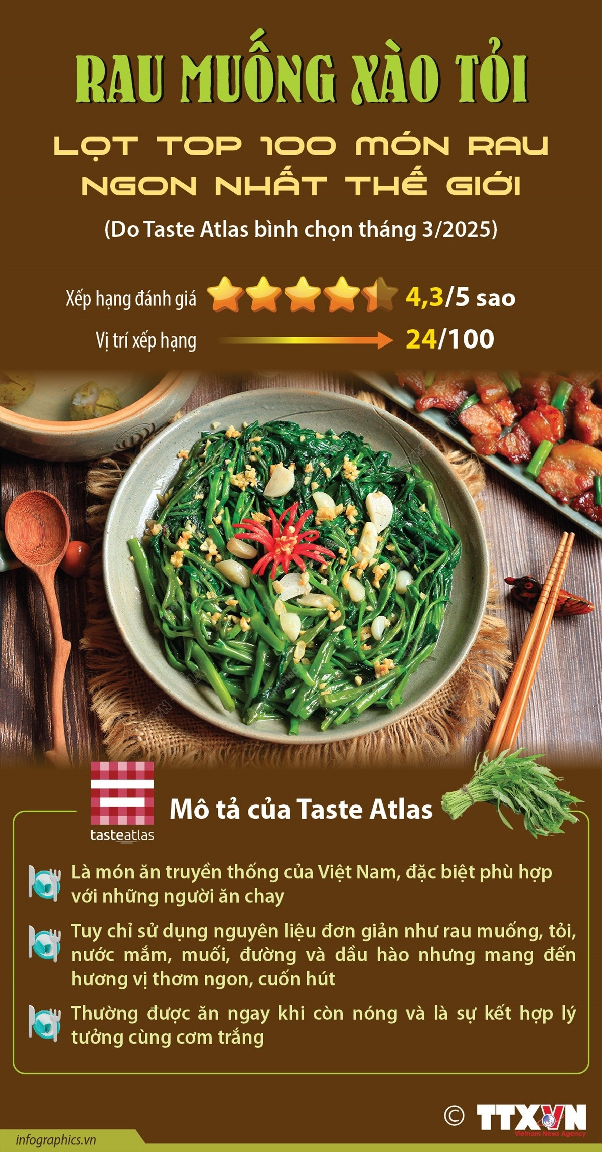 Rau muống xào tỏi lọt top 100 món rau ngon nhất thế giới