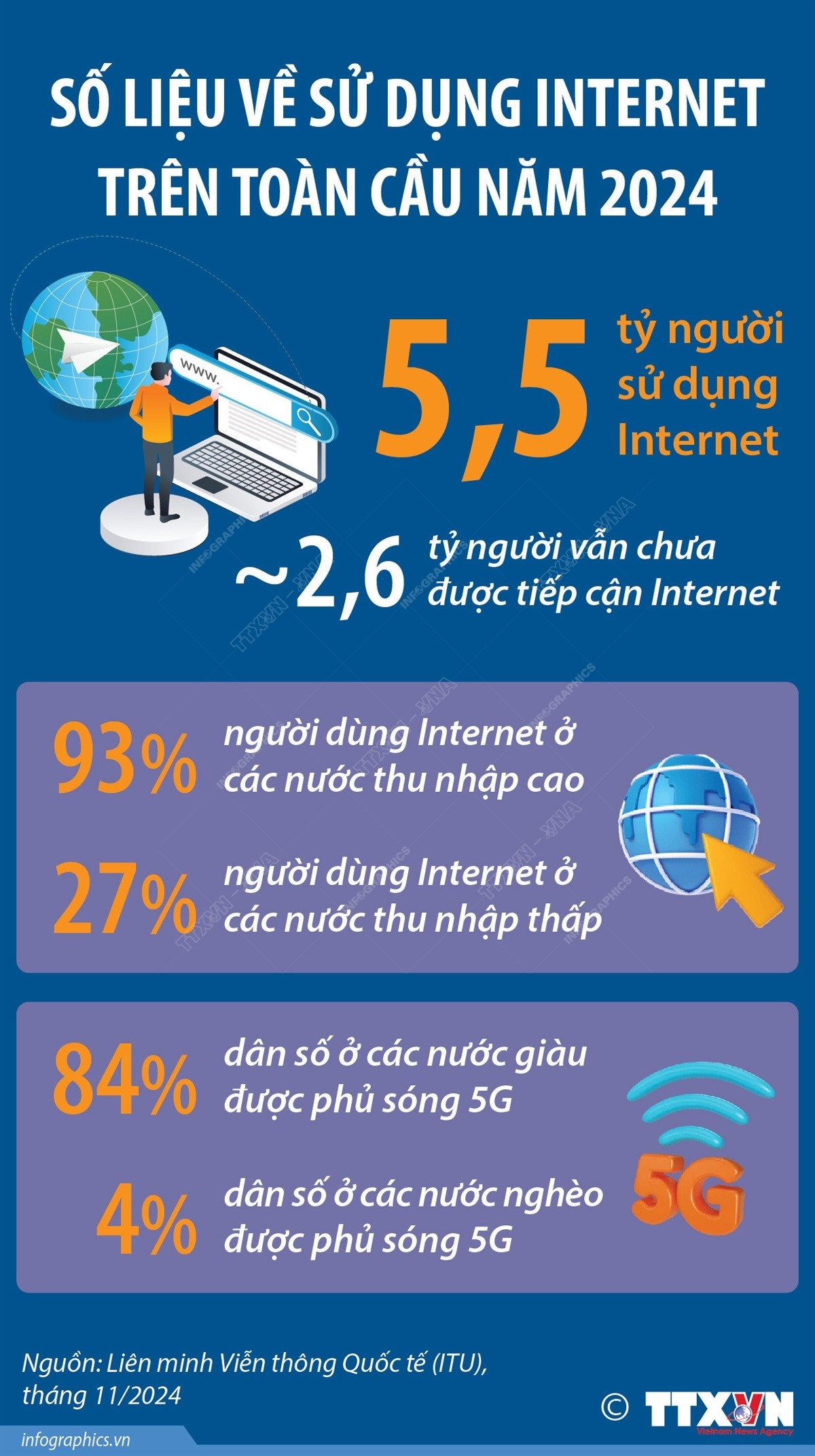 Liên minh Viễn thông Quốc tế: 5,5 tỷ người trên thế giới sử dụng ...
