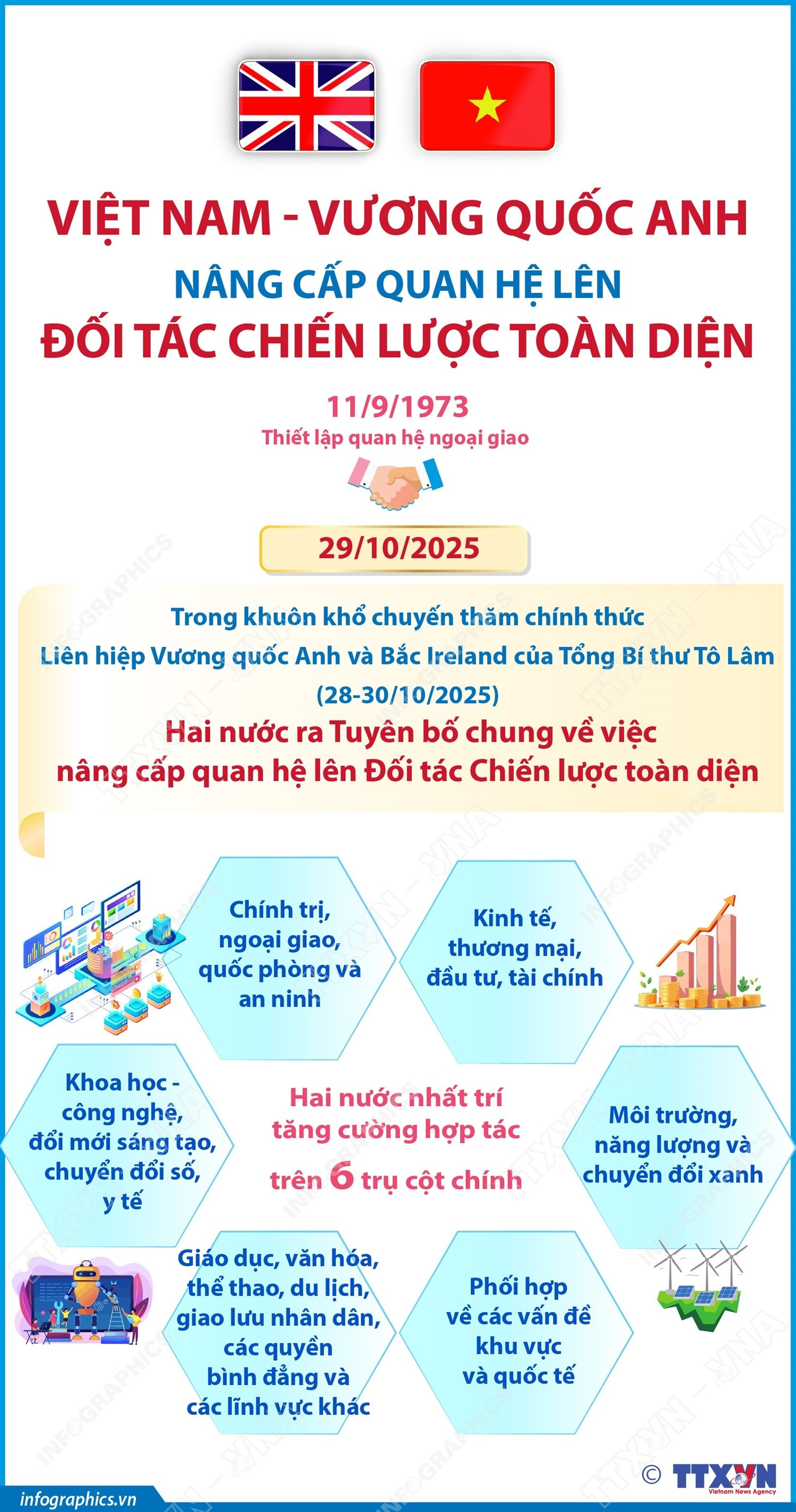 Việt Nam và Anh nâng cấp quan hệ lên Đối tác Chiến lược toàn diện ...