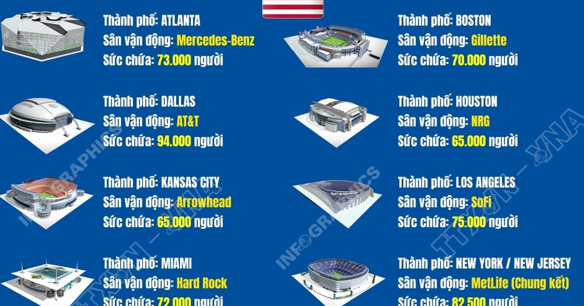 16 sân vận động tổ chức vòng chung kết World Cup 2026