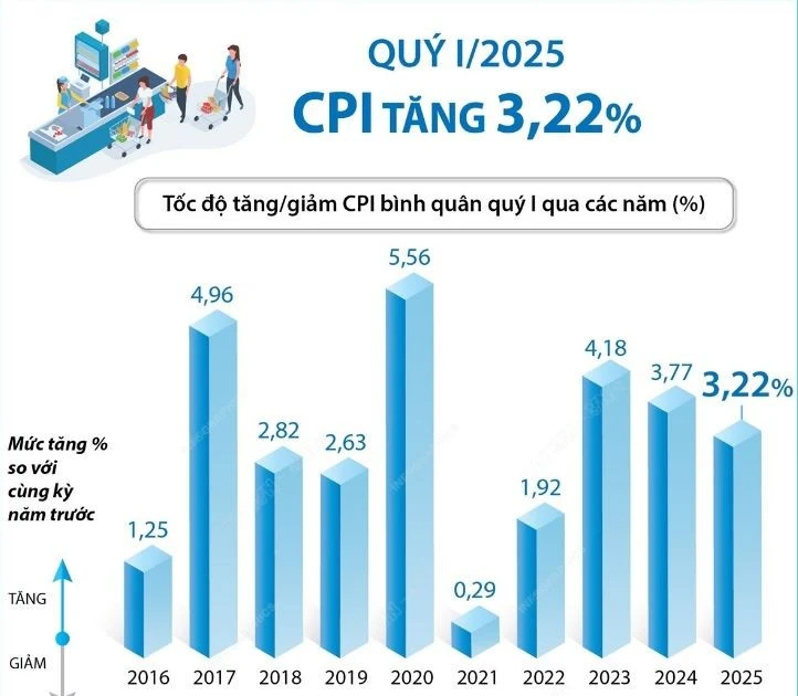 CPI quý 1/2025 tăng 3,22%