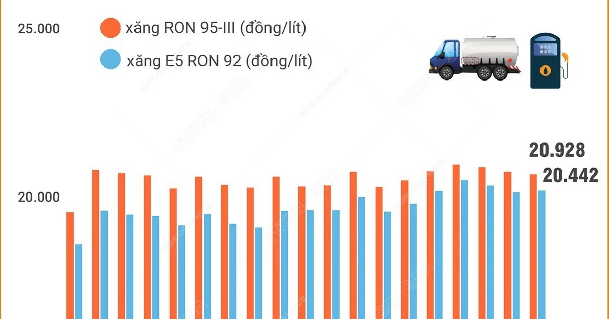 Giá xăng giảm dưới 21.000 đồng/lít: Xăng E5 RON92 tăng 51 đồng/lít ...