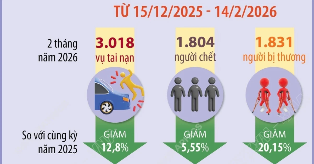 Hai tháng năm 2026 giảm tai nạn giao thông toàn quốc