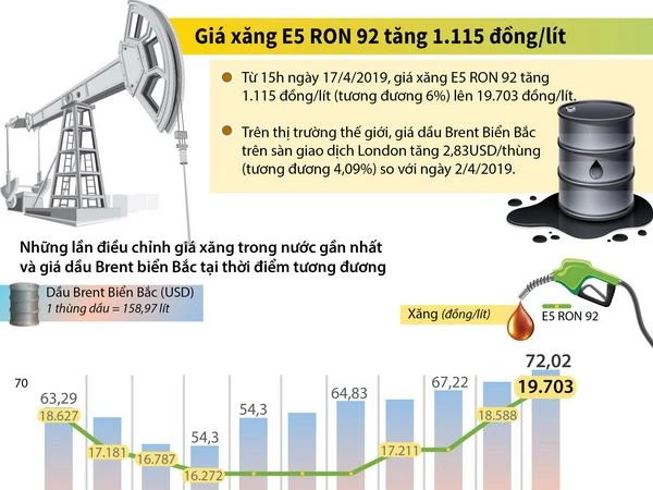 [Infographics] Giá xăng E5 RON 92 tăng 1.115 đồng một lít | Vietnam+ ...