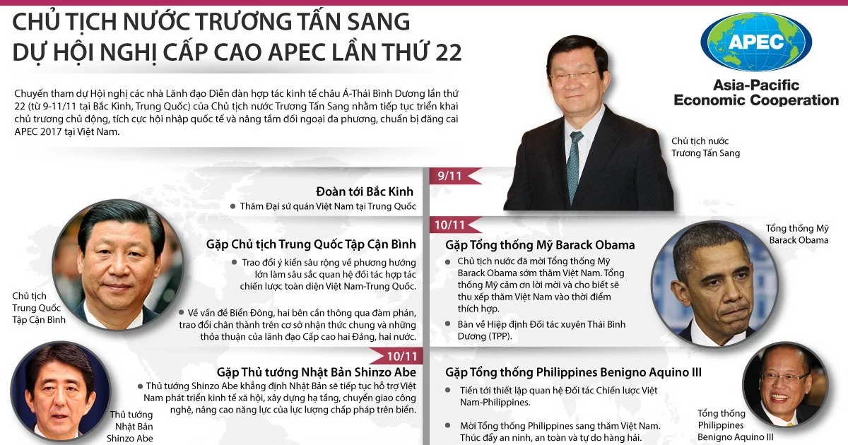 [Infographics] Chủ tịch nước dự Hội nghị cấp cao APEC lần thứ 22 | Vietnam+ (VietnamPlus)