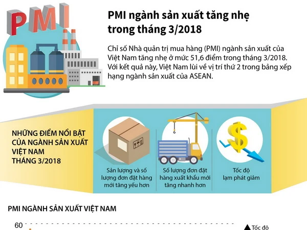 [Infographics] PMI ngành sản xuất tăng nhẹ trong tháng 3 | Vietnam+ ...