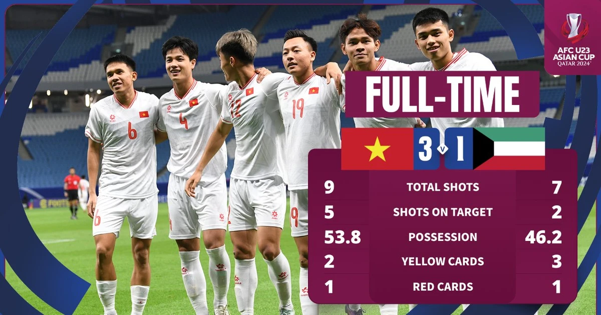 Highlight trận U23 Việt Nam - U23 Kuwait 3-1 ở giải U23 châu Á | Vietnam+ (VietnamPlus)