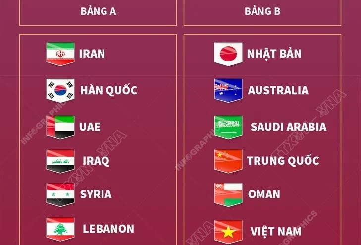 Chi tiết các bảng đấu vòng loại thứ 3 World Cup 2022 khu vực châu Á