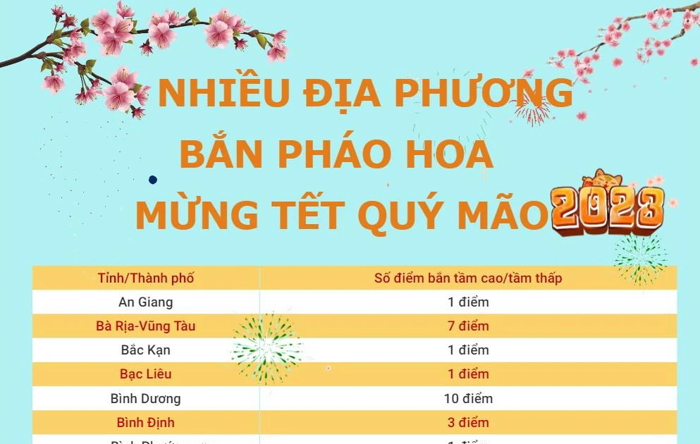 [Infographics] Nhiều địa phương bắn pháo hoa mừng Xuân Quý Mão 2023 ...