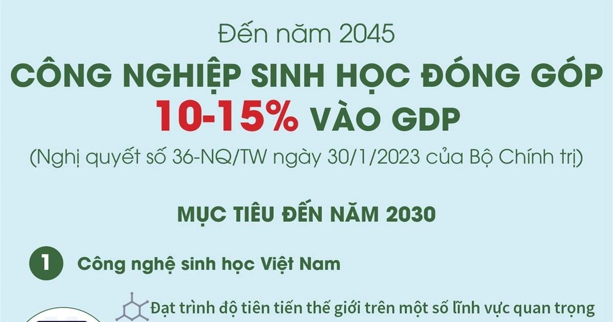 Đến năm 2045, công nghiệp sinh học đóng góp 10-15% vào GDP | Vietnam+ ...