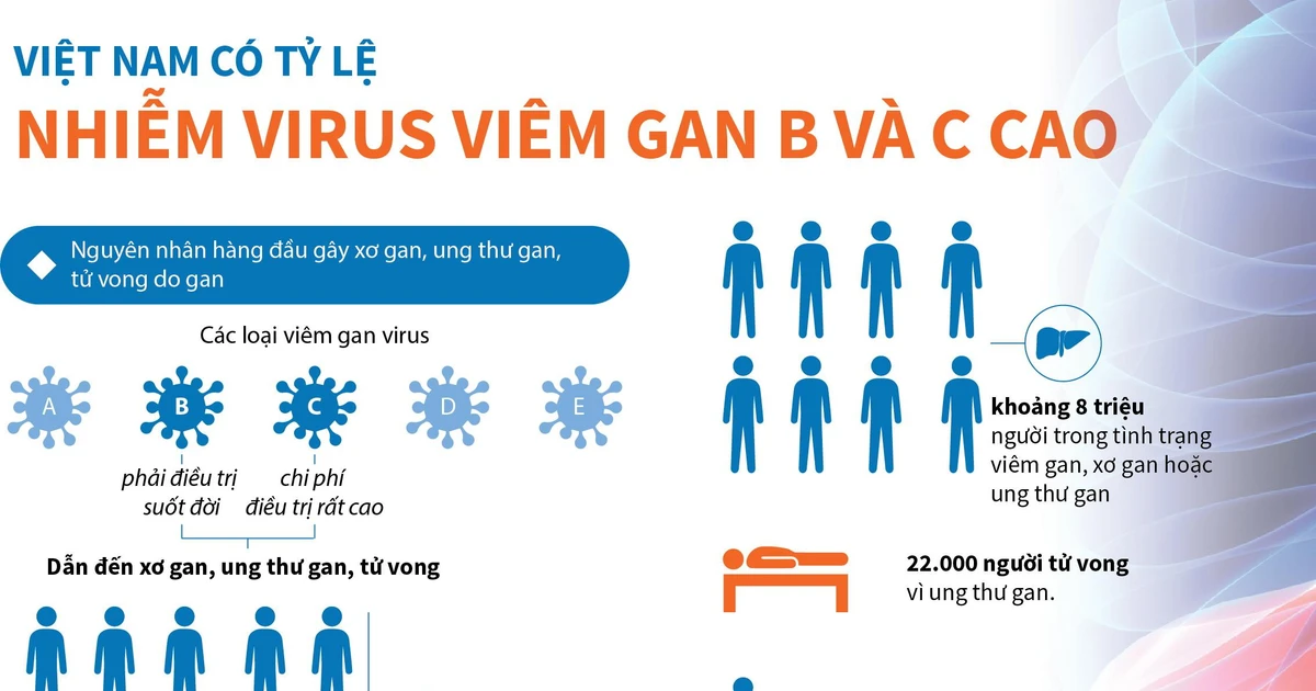[Infographics] Việt Nam có tỷ lệ nhiễm virus viêm gan B và C cao