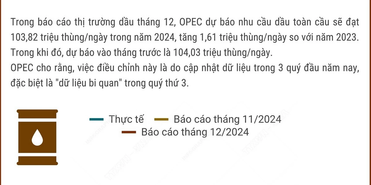 OPEC tiếp tục hạ dự báo nhu cầu dầu toàn cầu | Vietnam+ (VietnamPlus)