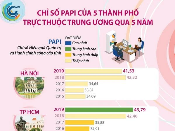 Chỉ số PAPI của 5 thành phố trực thuộc Trung ương qua 5 năm | Vietnam+ ...