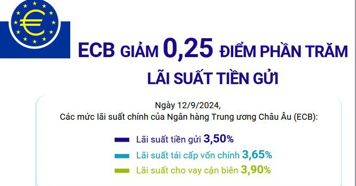 ECB giảm 0,25 điểm phần trăm lãi suất tiền gửi, xuống còn 3,5% | Vietnam+ (VietnamPlus)