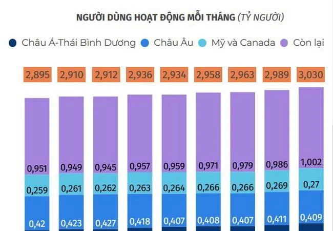 [Infographics] Facebook vượt mốc 3 tỷ người dùng hằng tháng