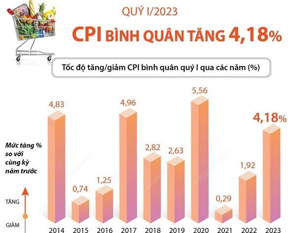 [Infographics] Quý 1/2023, chỉ số giá tiêu dùng bình quân tăng 4,18% | Vietnam+ (VietnamPlus)