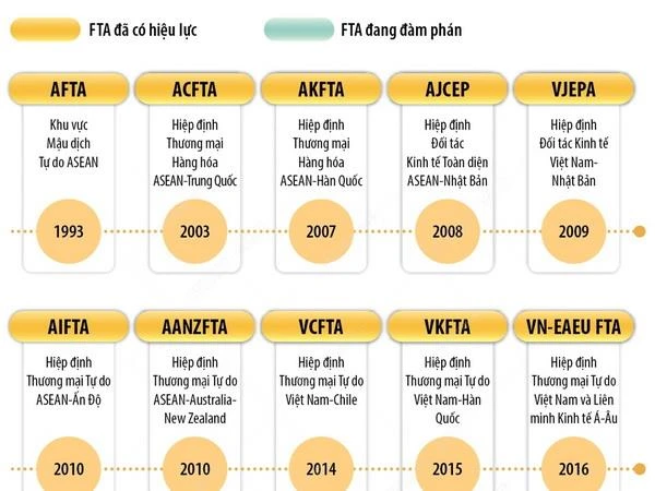 [Infographics] Các FTA Việt Nam tham gia tính đến tháng Bảy | Vietnam+ (VietnamPlus)