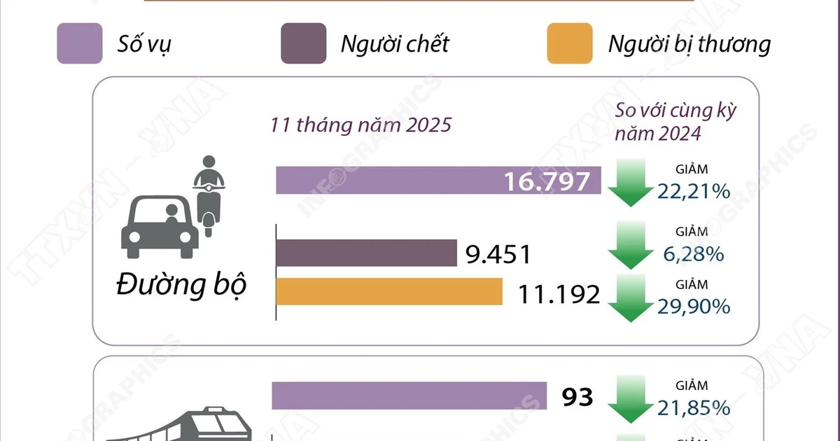 Giảm hơn 22% số vụ tai nạn giao thông trong 11 tháng 2025