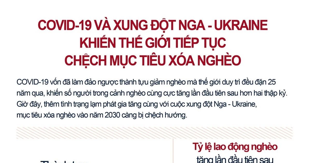 [Infographics] Thế giới chệch hướng trong mục tiêu xóa nghèo | Vietnam+ ...