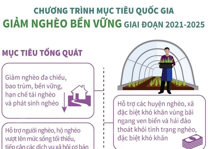 Chương trình mục tiêu quốc gia Giảm nghèo bền vững giai đoạn 2021-2025 ...