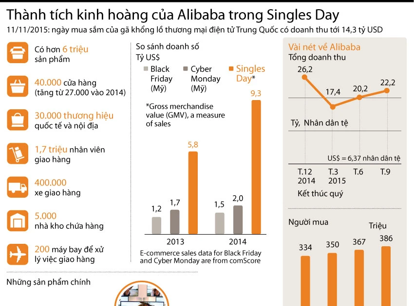 [Infographics] Thành tích kinh hoàng của Alibaba trong Ngày Độc thân ...